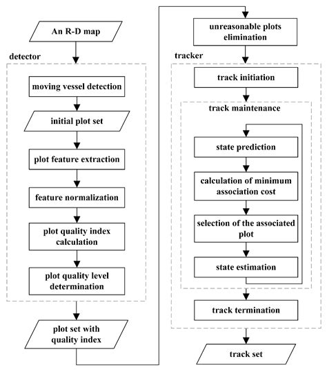 remote sensing free full text plot quality aided plot to track