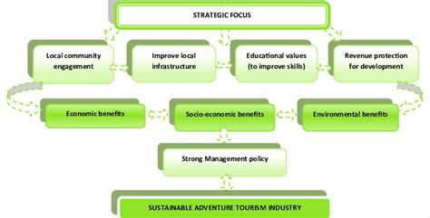 Data Analytics In Adventure Tourism Tailoring Thrilling Experiences And Ensuring Safety