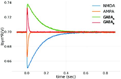 Synaptic Currents Emulating The Response Of Excitatory Download