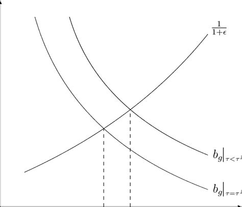 6 Stackelberg Leadership By The Federal Level Choice Of Tax Rate Download Scientific Diagram