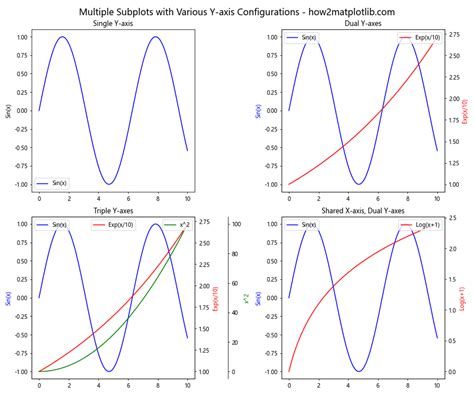 matplotlib绘制多y轴图表：全面指南与实用技巧 极客教程