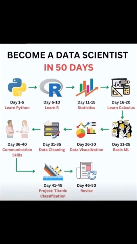 Become A Data Scientist In 50 Days Video In 2024 Data Science Data Scientist Scientist
