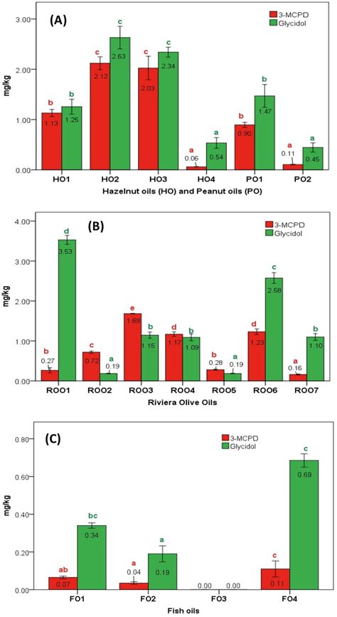 3 Mcpd And Glycidol Levels In Hazelnut And Peanut Oils A Riviera Download Scientific Diagram