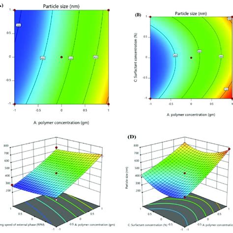 Contour Surface Plots Showing The Effect Of Independent Variables Download Scientific Diagram