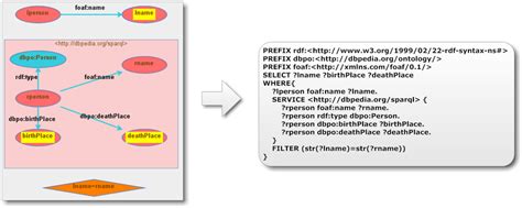 An Example Sparql Query Both In Graphic And Textual Form Which Finds