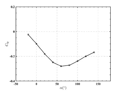 Roll Damping Derivative Download Scientific Diagram