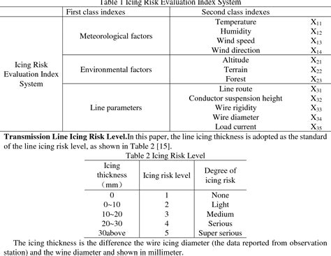 Table 2 From Intelligent Risk Evaluation Of Transmission Line Icing Based On Bayesian Anfis