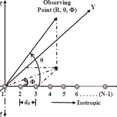 Basic Antenna Array Of N Element With Inter Element Spacing Of D 0