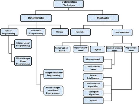 Classification Of Optimization Techniques In Fog Computing Download