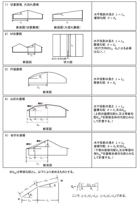 建築基準法の告示の改正〜積雪荷重の強化について〜｜特集記事資料館｜建設総合ポータルサイト けんせつplaza