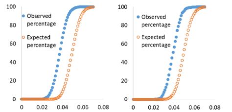 Cumulative Percentages Of Type I Error Rates In Zero Dimensional Cases Download Scientific
