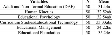 Post Ho Multiple Comparison Test Using Scheffe Model Download