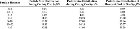 Coal Particle Size Distribution In The Working Face Download