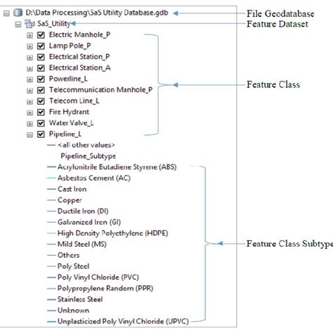 Surface And Subsurface Utility Data Structure Download Scientific Diagram