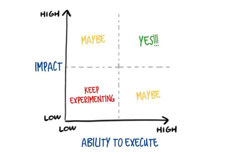 Akshay Bhargava On Linkedin Innovation Prioritization Productdesign