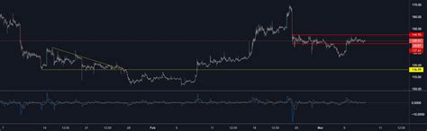 Modified Macd With Zero Line — Indicator By Patrickniddrie — Tradingview