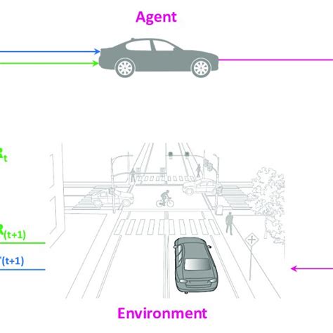 Illustration Of Reinforcement Learning Approach Download Scientific