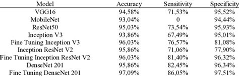 Single Cnns Architecture With Fine Tuning Download Scientific Diagram