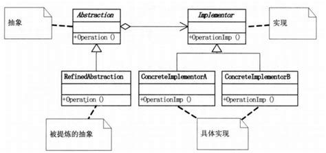 閱讀筆記 大話設計模式 橋接模式bridge Pattern Marsens Blog
