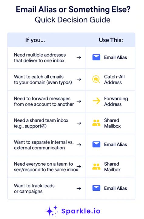 What Is An Email Alias How To Create One In Sparkle