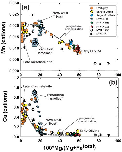 Major Element Compositions Of Constituent Olivines Of Angrites Cation