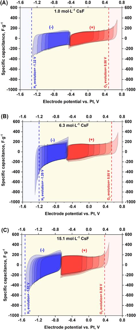 Cyclic Voltammetry Profiles For Individual Electrodes Of Capacitors Download Scientific Diagram