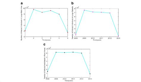 Simulation Of The Non Idus Reduced Mrsa Model 5 Fitted To The Icd 9