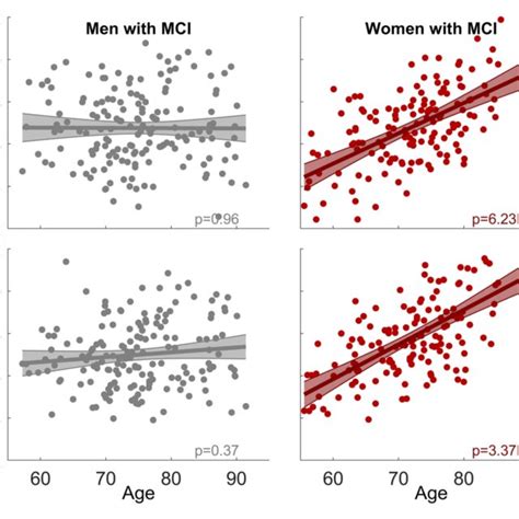 Sex Dependent Association Between Caudate Nodal Strength And Age