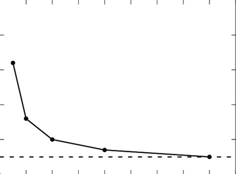 Mesh Convergence Analysis For The Steady Flow Past A Circular Cylinder