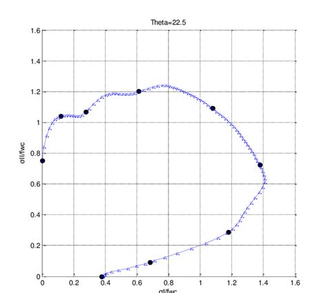 Nn Approximation Result For The Case θ225° Download Scientific Diagram