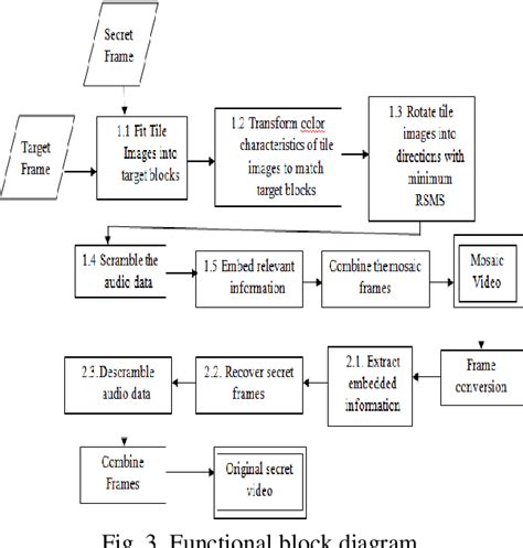 Figure 3 From An Efficient Secure Video Transmission Using Secret Fragment Visible Mosaic Images