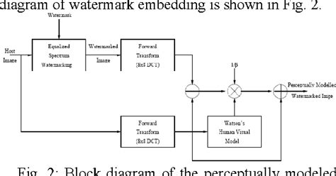Figure 1 From Equalized Spectrum Watermarking Using Perceptual Modeling