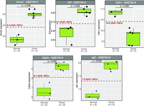 The Gene Expression Level Of Normal And Tumoral Tissues Derived From Download Scientific