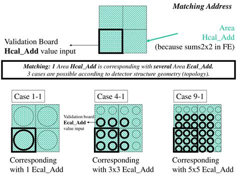 PPT Address Validation Board For Detector Matching Process PowerPoint Presentation ID