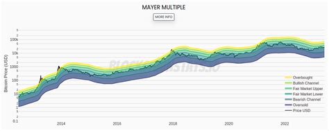 Logarithmic Regression Bands A Comprehensive Guide For Traders By