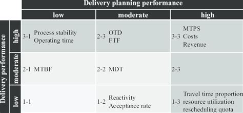 Classification Scheme For Performance Indicators Download Table