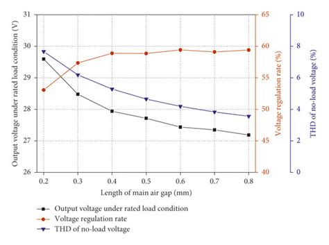 Variation Curves Of Generator Output Performance With Different Lengths Download Scientific