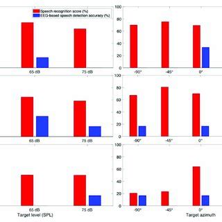 Speech Recognition Score And Speech Detection Accuracy From EEG For CI 3 Download Scientific