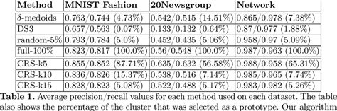 Table 1 From Cluster Representatives Selection In Non Metric Spaces For