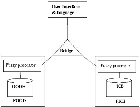 The Architecture Of The Ifood Environment Download Scientific Diagram