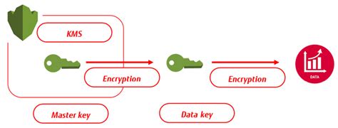 Securing Access Encryption And Storage Keys