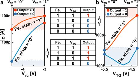 An Example Of In Memory Logic Application Using Fedg Mos 2 Fet A Download Scientific Diagram
