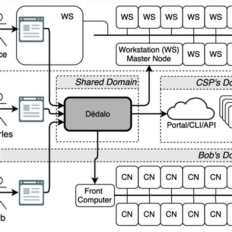 Architecture Of A Distributed Computing Environment Integrated Through Download Scientific