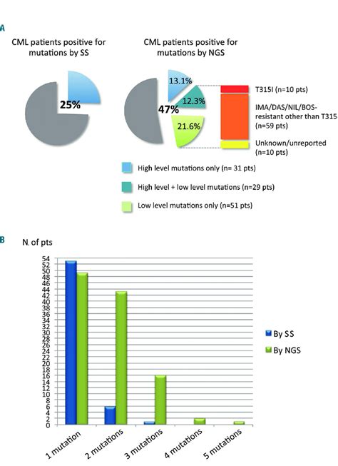 Comparison Between Sanger Sequencing And Next Generation Sequencing Download Scientific Diagram