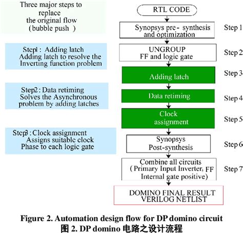 Figure 1 From A Fully Synthesizable Design Flow For High Speed Dual