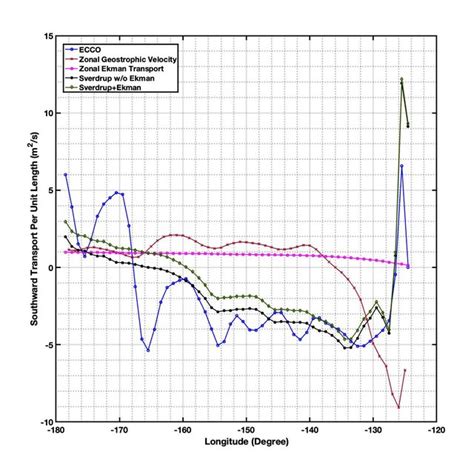 The Velocity Is Dominated By The Sverdrup And Ekman Component In The Download Scientific