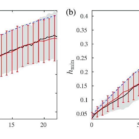 Time Evolution Of The Bridge Height During Drop Coalescence Comparison Download Scientific