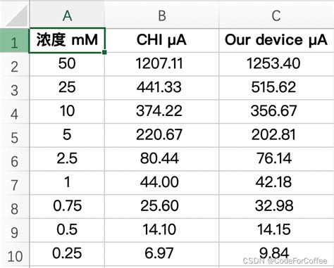 bland altman 一致性分析 excel怎么做bland altman分析 csdn博客