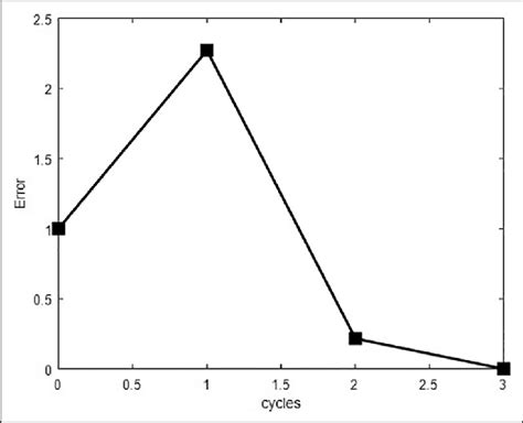 The Convergence Error Of Optimization Model Figure 10 The Comparisons