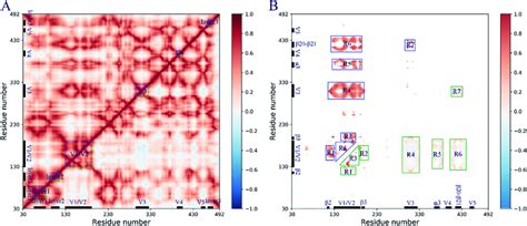 The Cross Correlation Dynamics Of Gp120 A The Dynamic Download